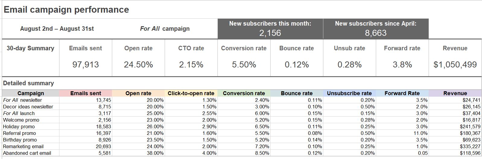 Email campaign performance - All Templates